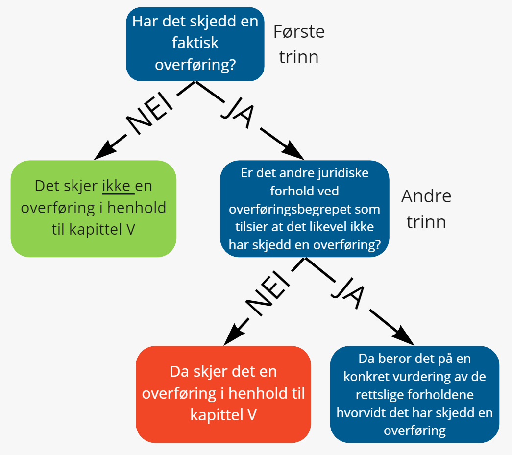 Hva er en overføring? | markedsplassen for skytjenester Hva er en overføring? | markedsplassen for skytjenester